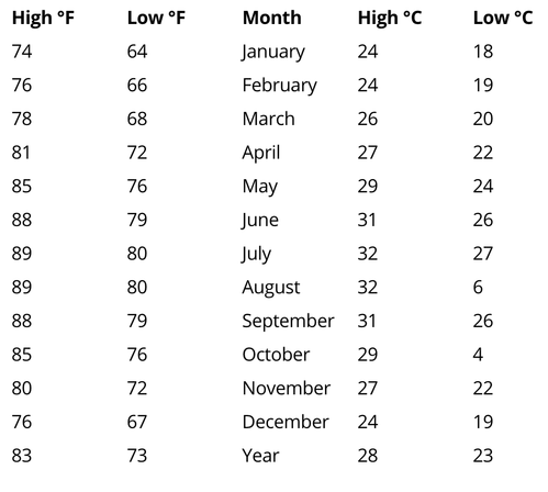 We've Got The Keys - Average Monthly Temperatures